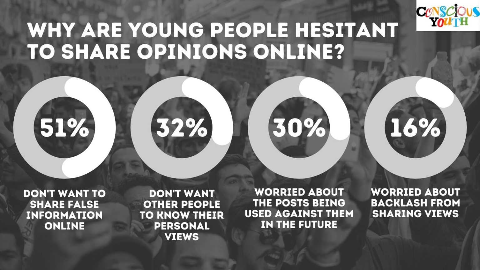 Over 70% of young people feel more confident than ever sharing their ...